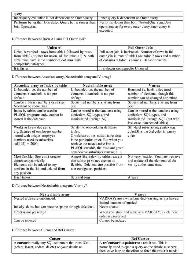 Difference between all topics in oracle | DOCX | Databases | Computer ...