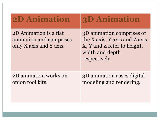 Difference Between 2d And 3d Animation Difference Between 2d And 3d Animation