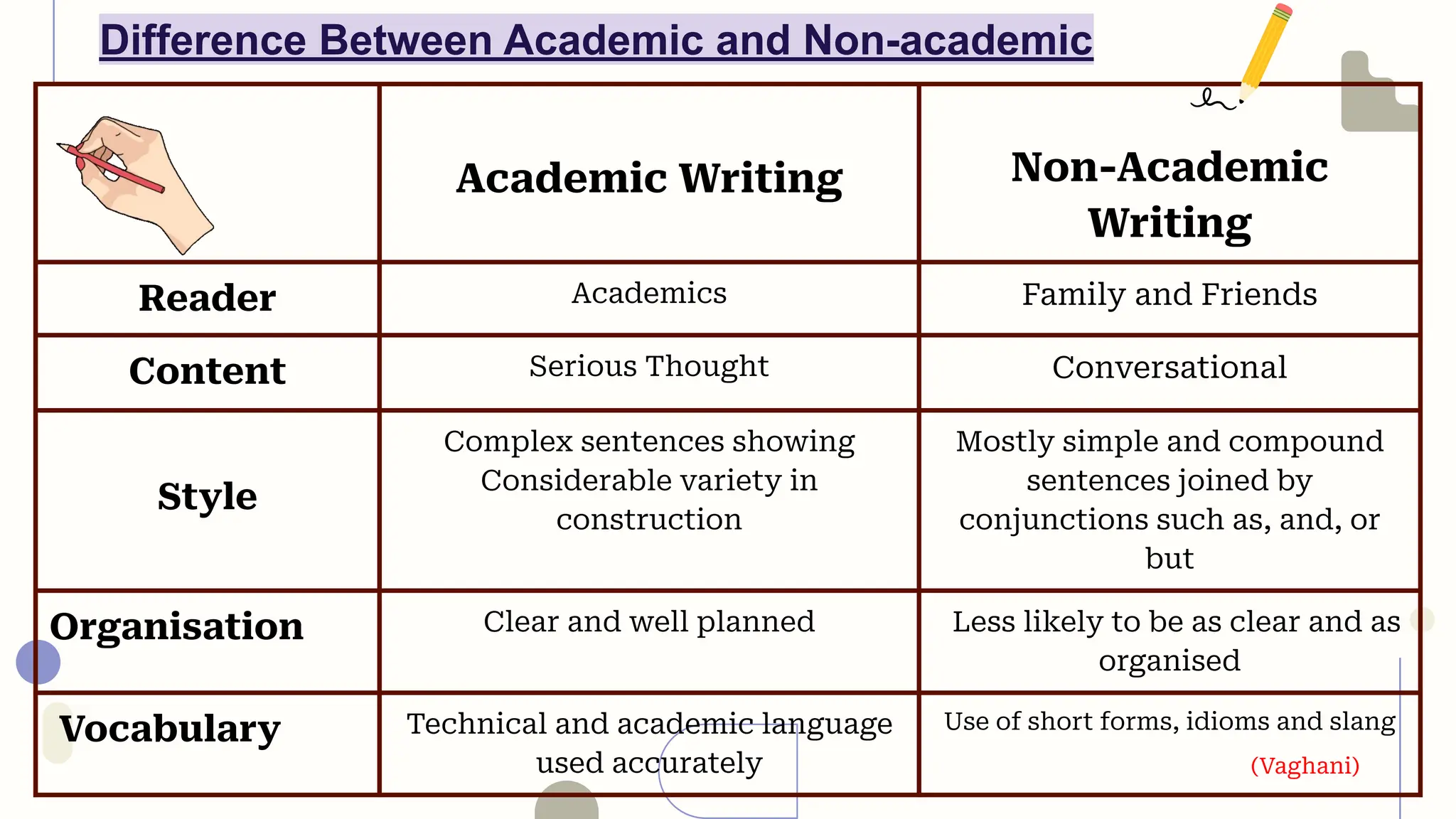 Difference between Academic Writing and Non-academic Writing.pdf