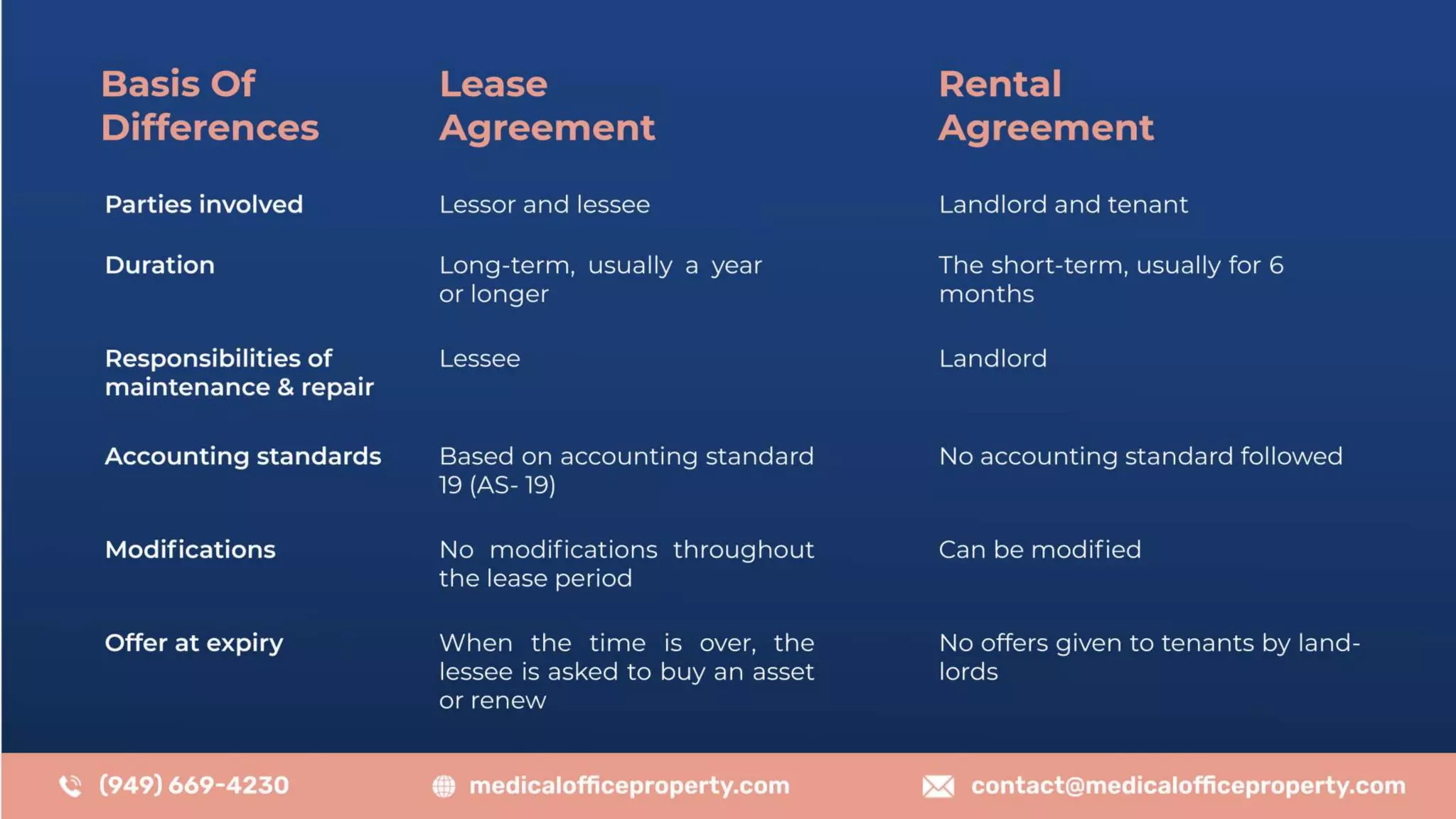 Difference Between A Lease And A Rental Agreement.pptx