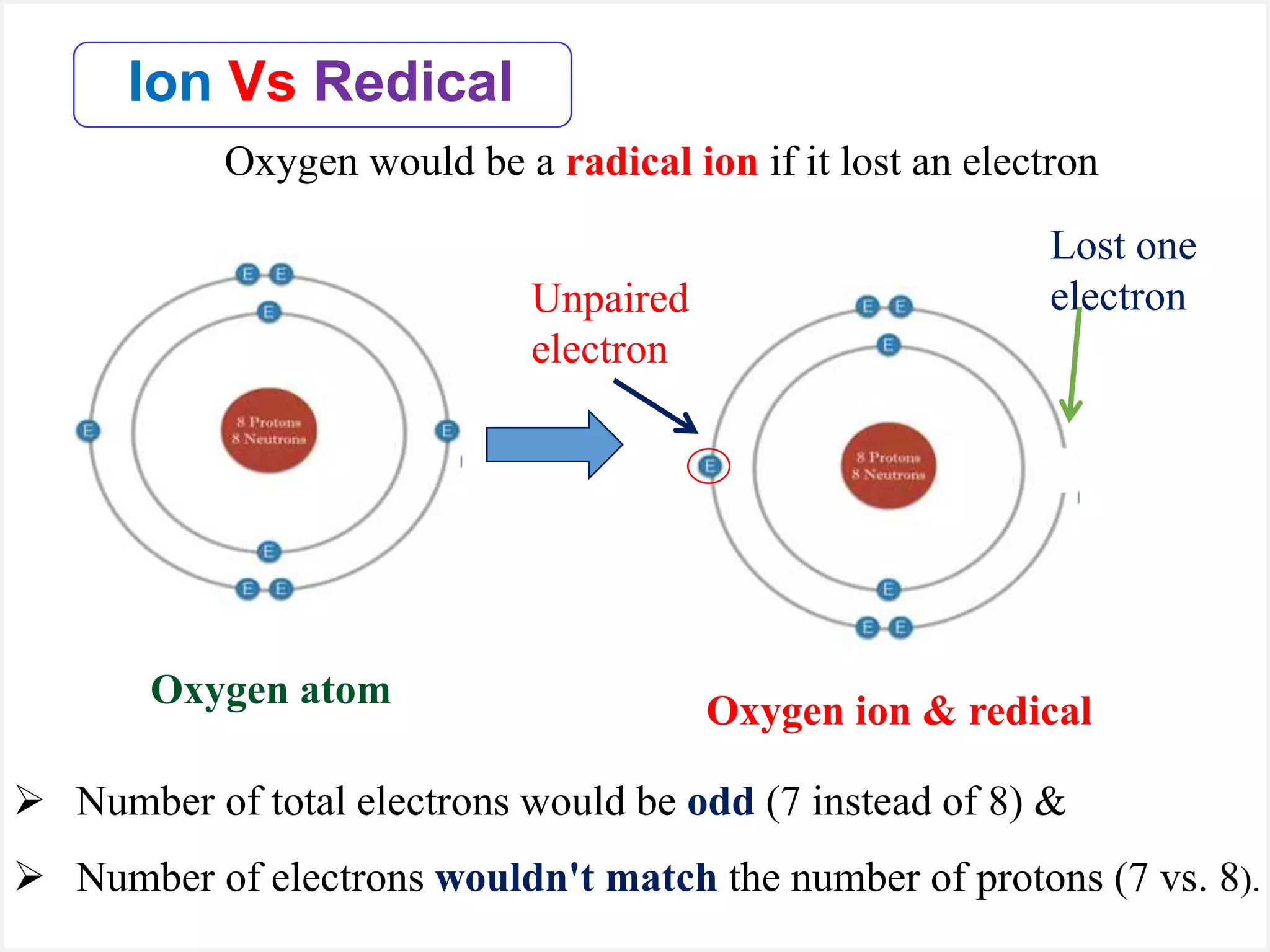 Difference between an Ion and a Radical | PPT