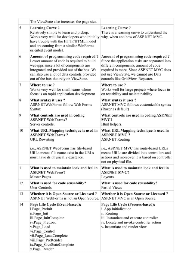 Difference between asp.net web forms and asp.net mvc | PDF