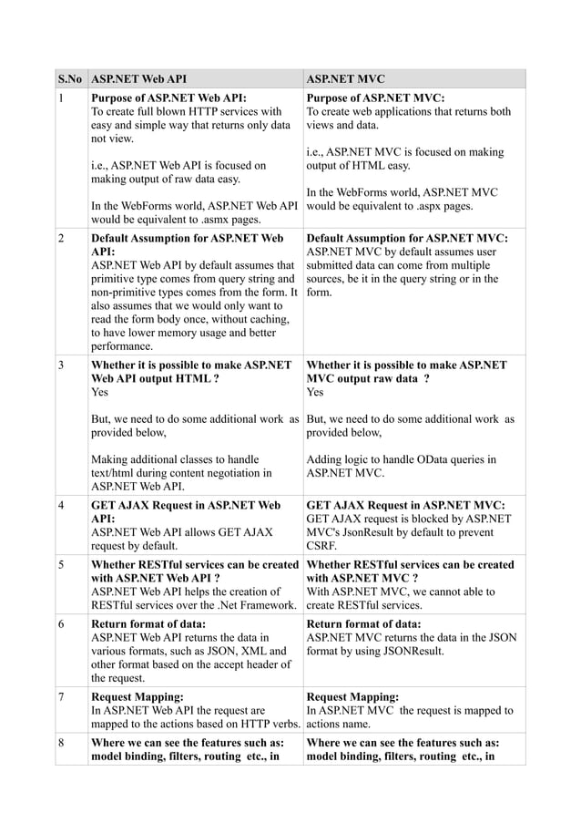 Difference between asp.net web api and asp.net mvc | PDF