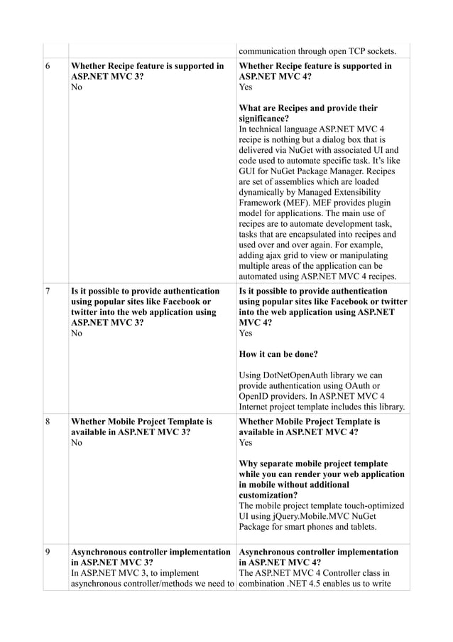 Difference between asp.net mvc 3 and asp.net mvc 4 | PDF