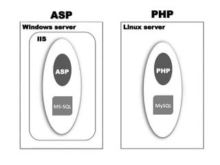 Difference Between Asp And Php Ppt