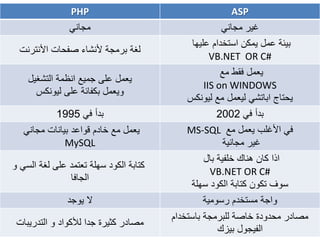 Difference between asp and php | PPT