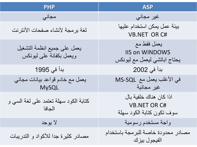 Difference between asp and php | PPT