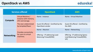 Differences between OpenStack and AWS | PPT
