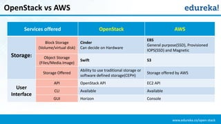 Differences between OpenStack and AWS | PPT