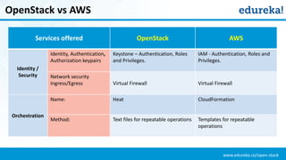 Differences between OpenStack and AWS | PPT