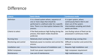 Difference between batch and continuous mode | PPT