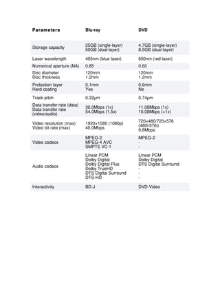 Difference Between Blu Ray And Dvd | PDF | Computing | Technology & Computing