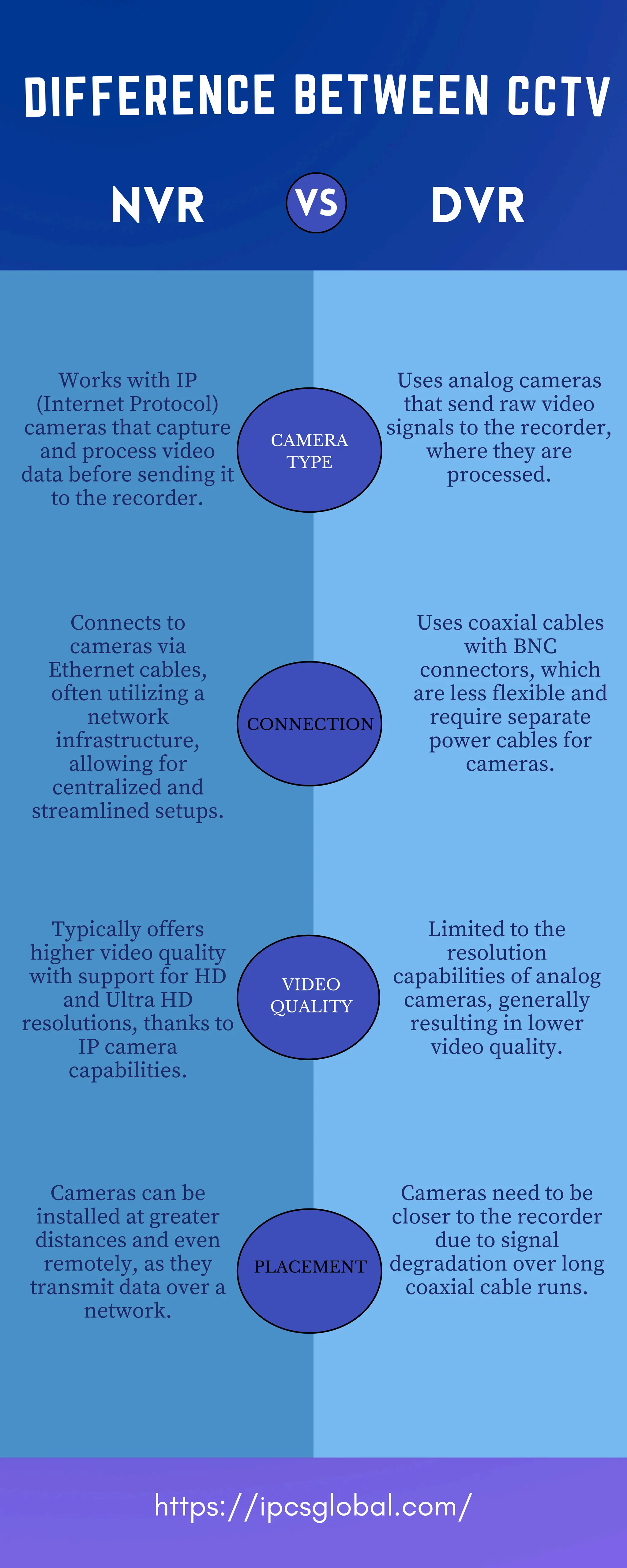 Difference Between CCTV NVR vs DVR Infographics | PDF