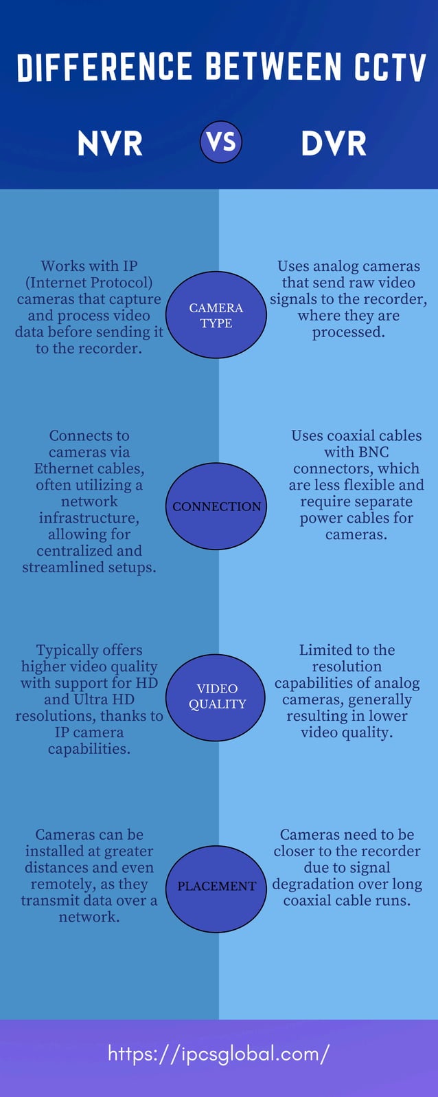 Difference Between CCTV NVR vs DVR Infographics | PDF