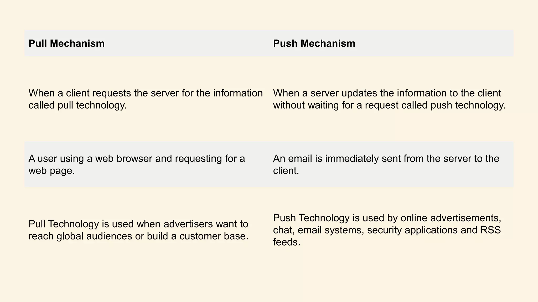 Difference between Client Polling vs Server Push vs Websocket vs Long ...