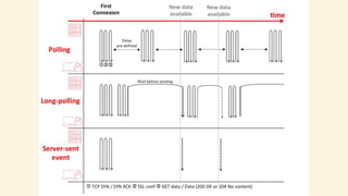Difference between Client Polling vs Server Push vs Websocket vs Long Polling | PPTX