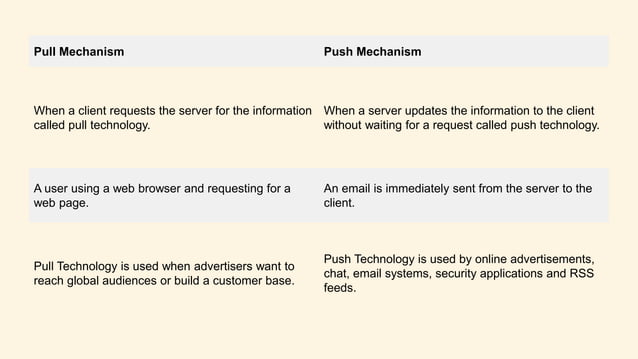 Difference Between Client Polling Vs Server Push Vs Websocket Vs Long Polling Ppt