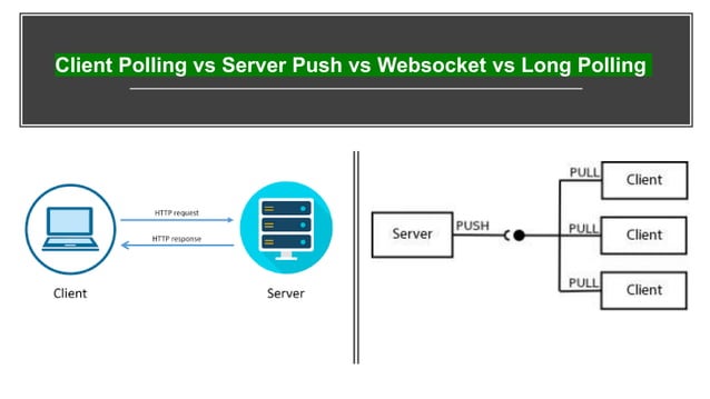 Difference Between Client Polling Vs Server Push Vs Websocket Vs Long Polling Ppt 