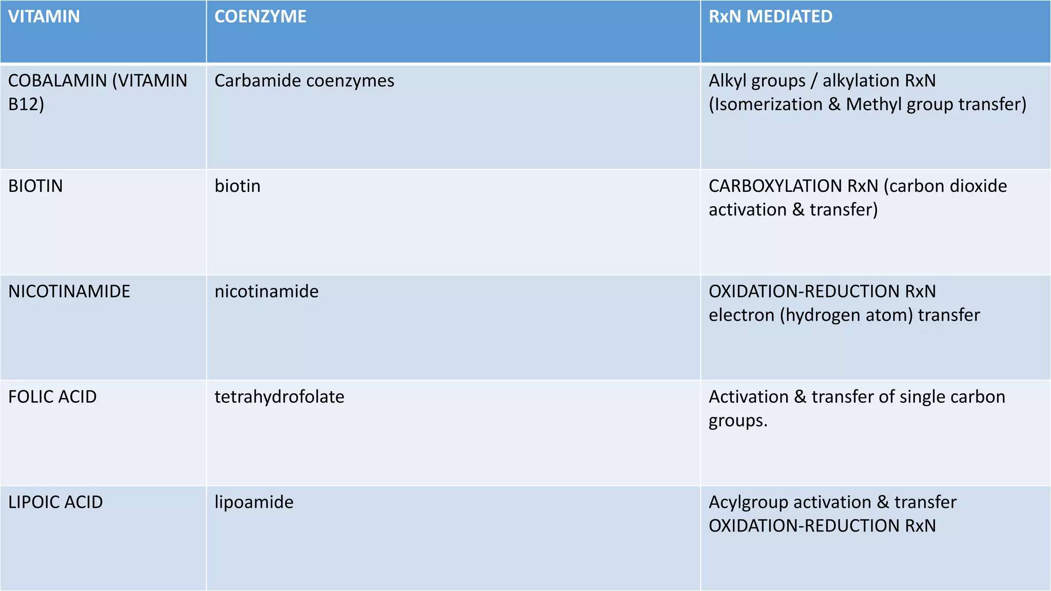 Difference between coenzyme vs cofactor | PPT