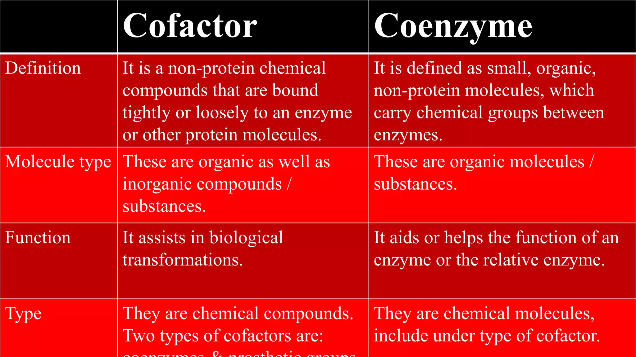 Difference between coenzyme vs cofactor | PPTX