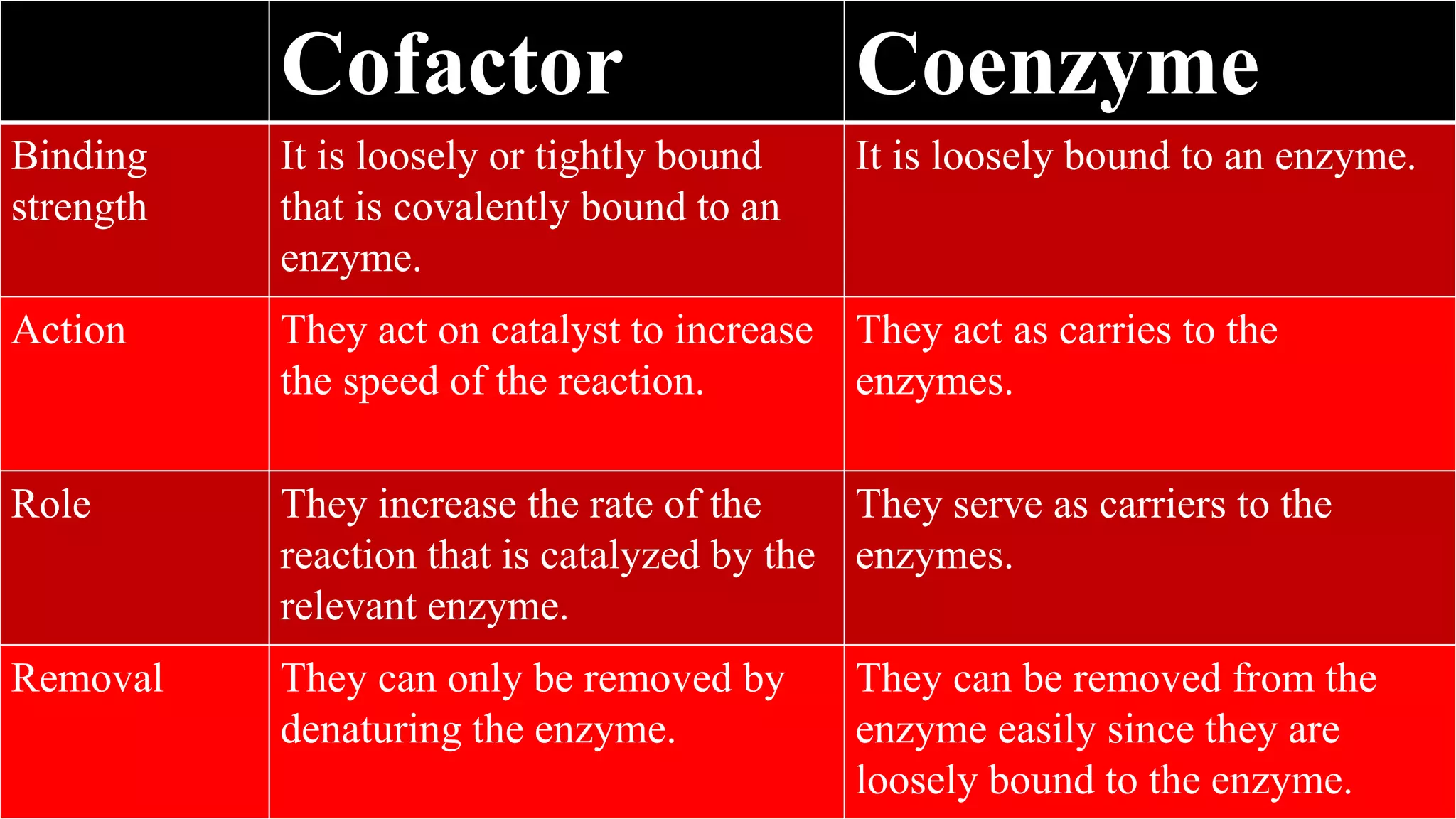 Difference between coenzyme vs cofactor | PPTX