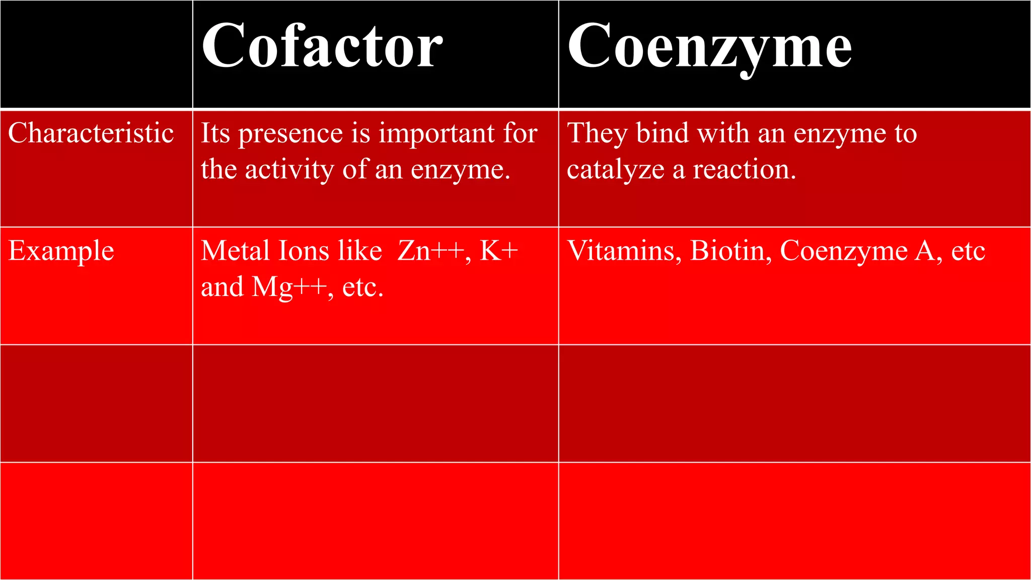 Difference between coenzyme vs cofactor | PPTX