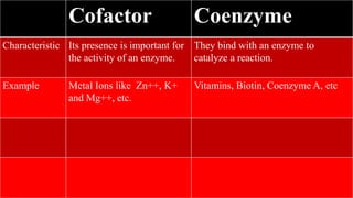 Difference between coenzyme vs cofactor | PPTX