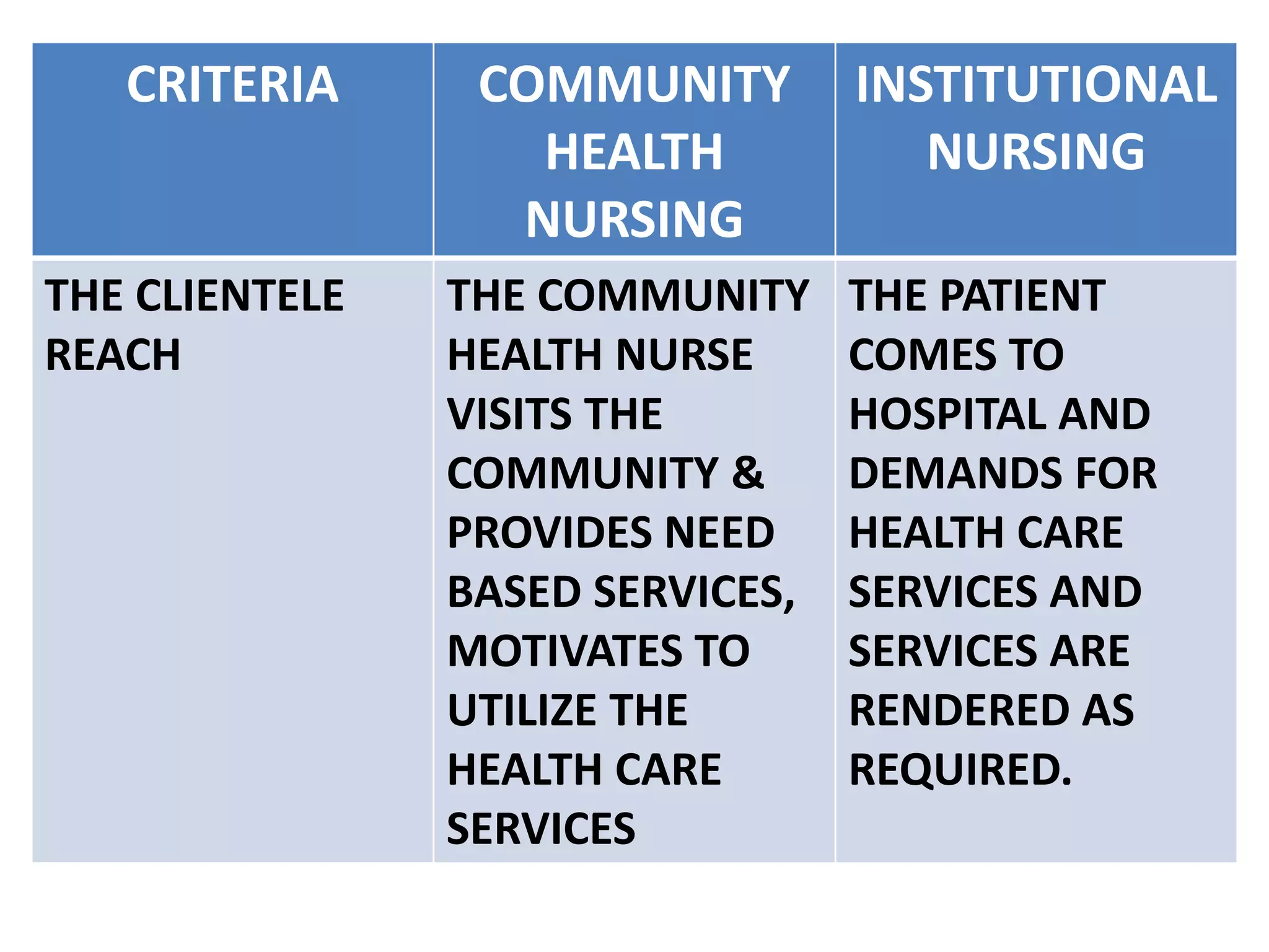 COMMUNITY & INSTITUTIONAL NURSING | PPTX
