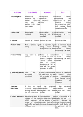 Difference between company llp and partnership firm | DOC