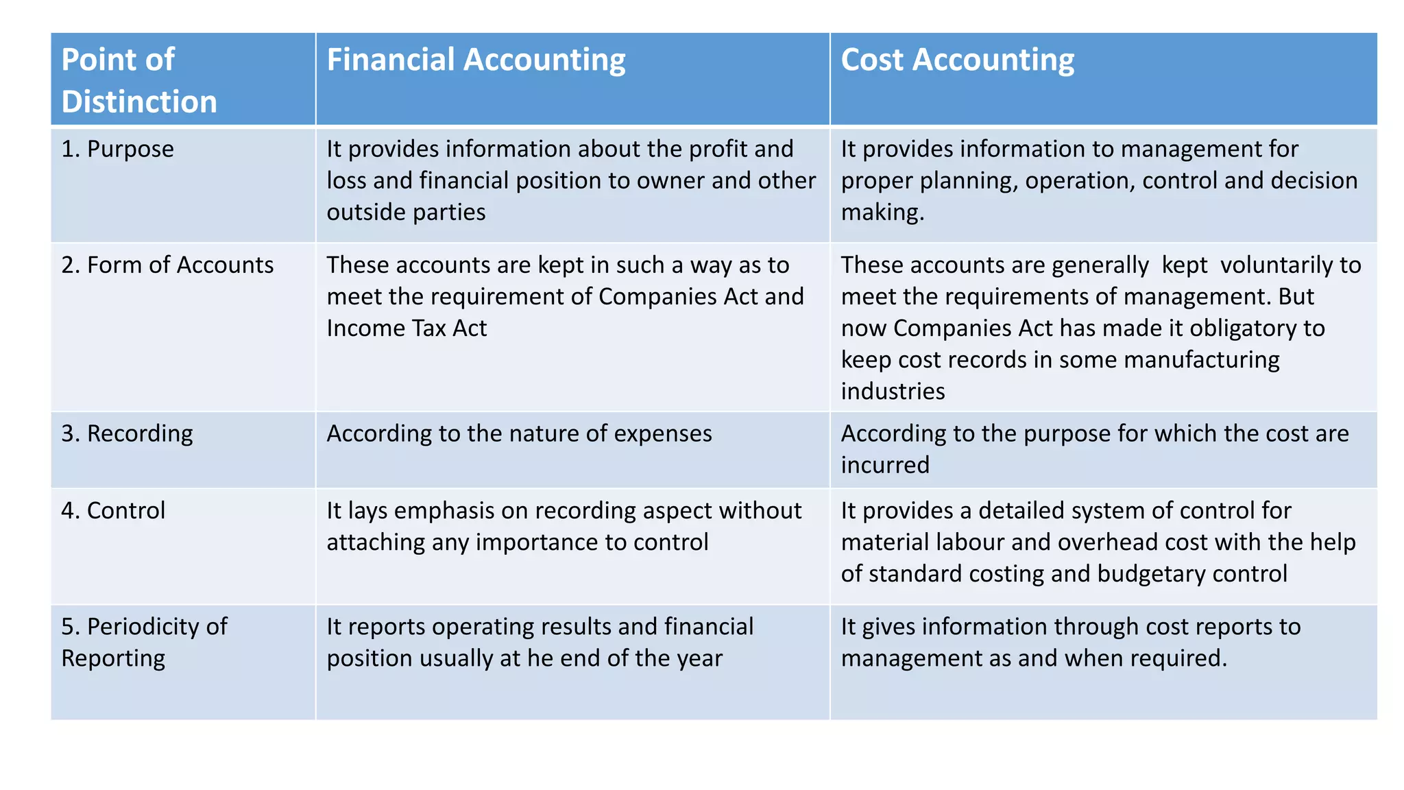 Difference between cost accounting ,financial accounting and | PPTX