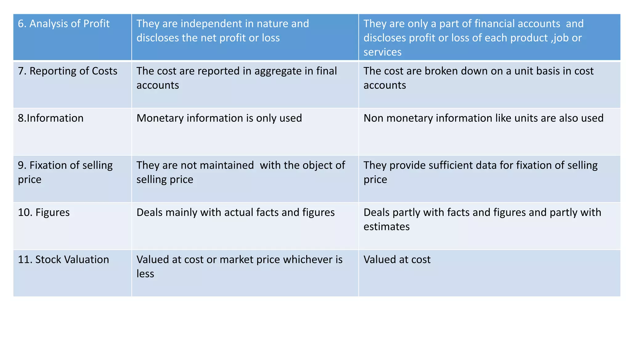 Difference between cost accounting ,financial accounting and | PPTX