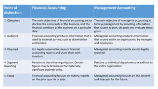 Difference between cost accounting ,financial accounting and | PPTX