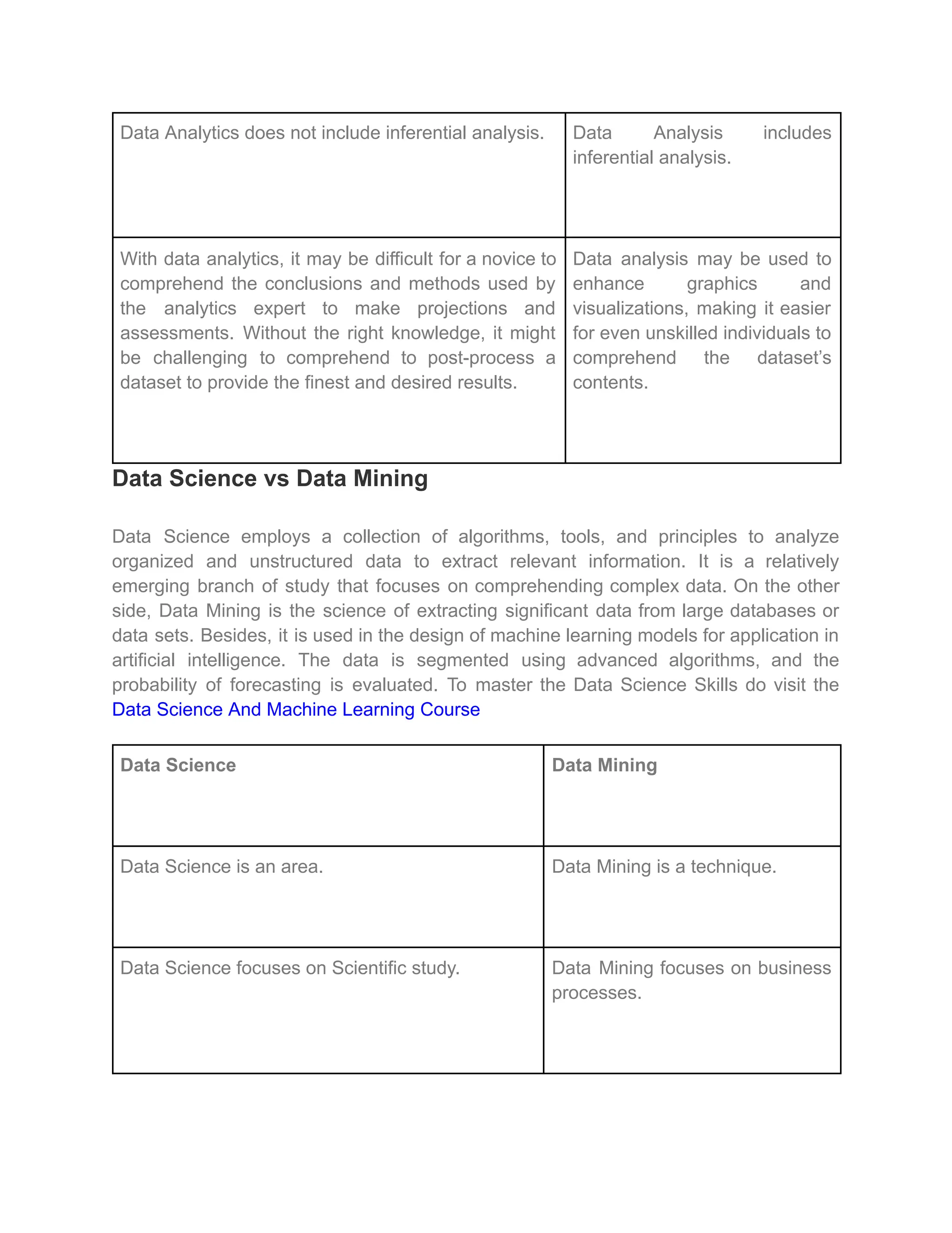 Difference b/w DataScience, Data Analyst | PDF