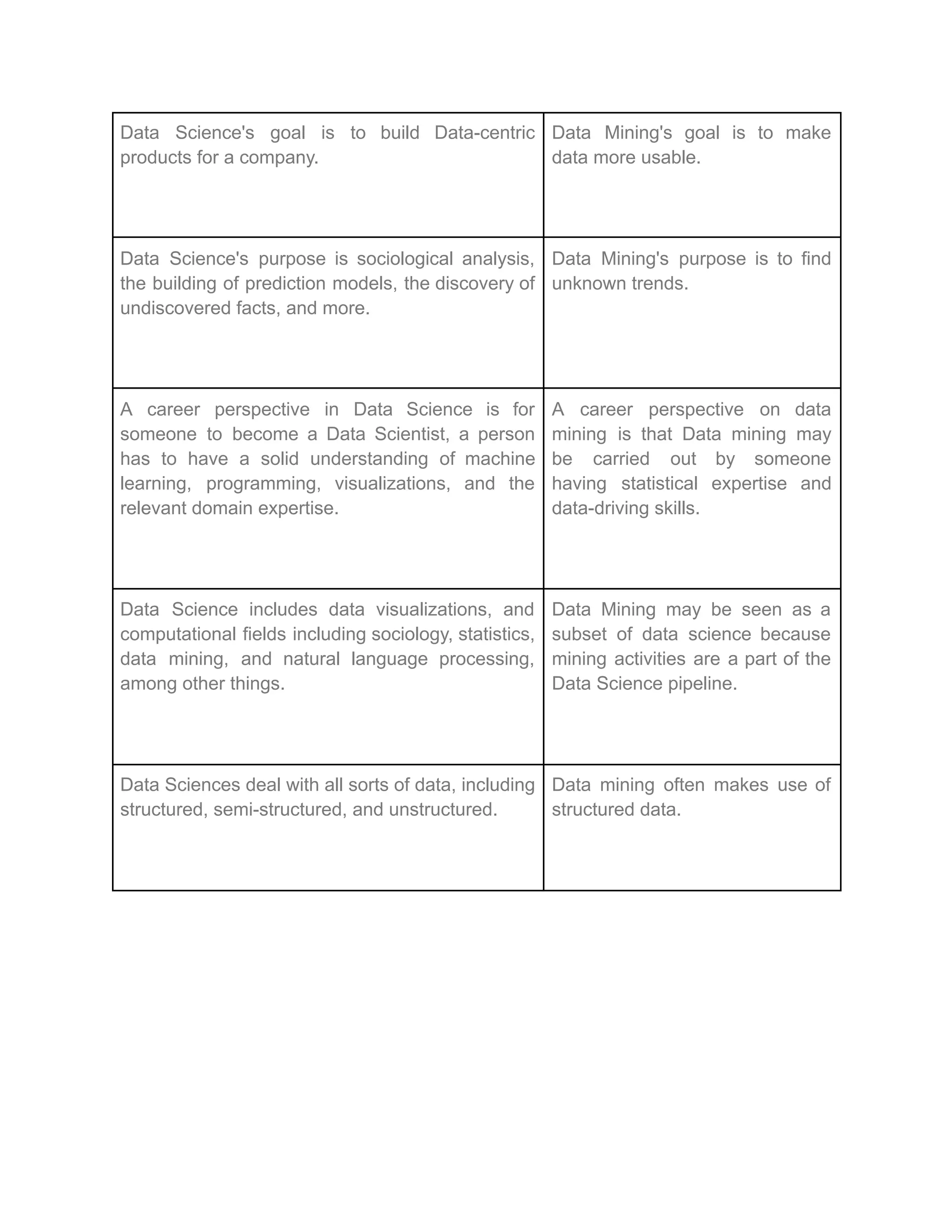 Difference b/w DataScience, Data Analyst | PDF