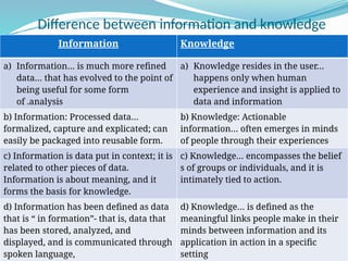 Difference between Data and Information.pptx
