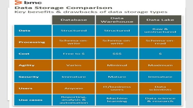 Difference between Database vs Data Warehouse vs Data Lake | PPTX | Databases | Computer ...