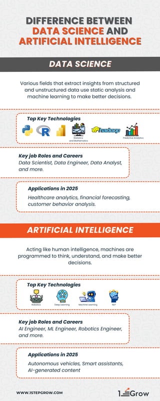 Difference between Data Science and Artificial Intelligence.pdf