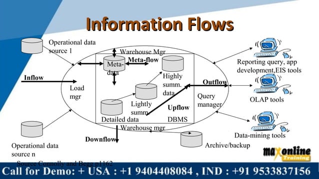 Difference between data warehouse and data mining | PPT | Databases ...