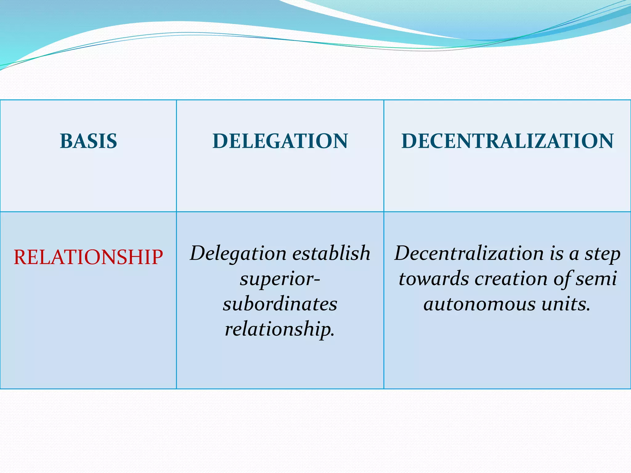 Difference between delegation and decentralization | PPTX