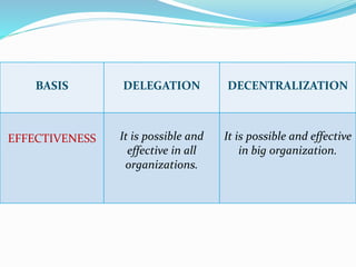 Difference between delegation and decentralization | PPT