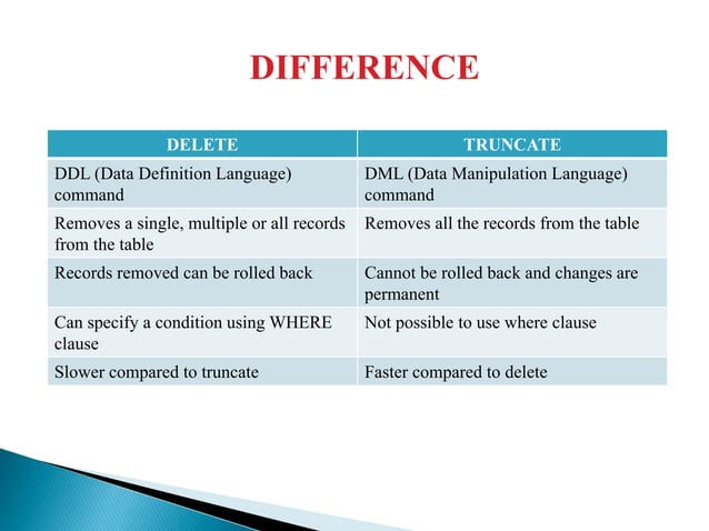 Difference between DELETE and TRUNCATE.pptx Difference between DELETE and TRUNCATE.pptx
