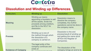 Difference Between Dissolution and Winding Up of a company | PPTX