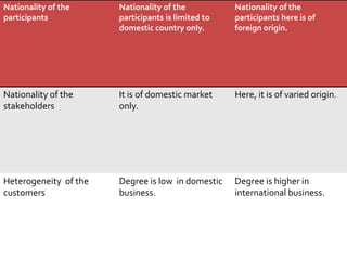 Difference between domestic_and_international_business | PPTX