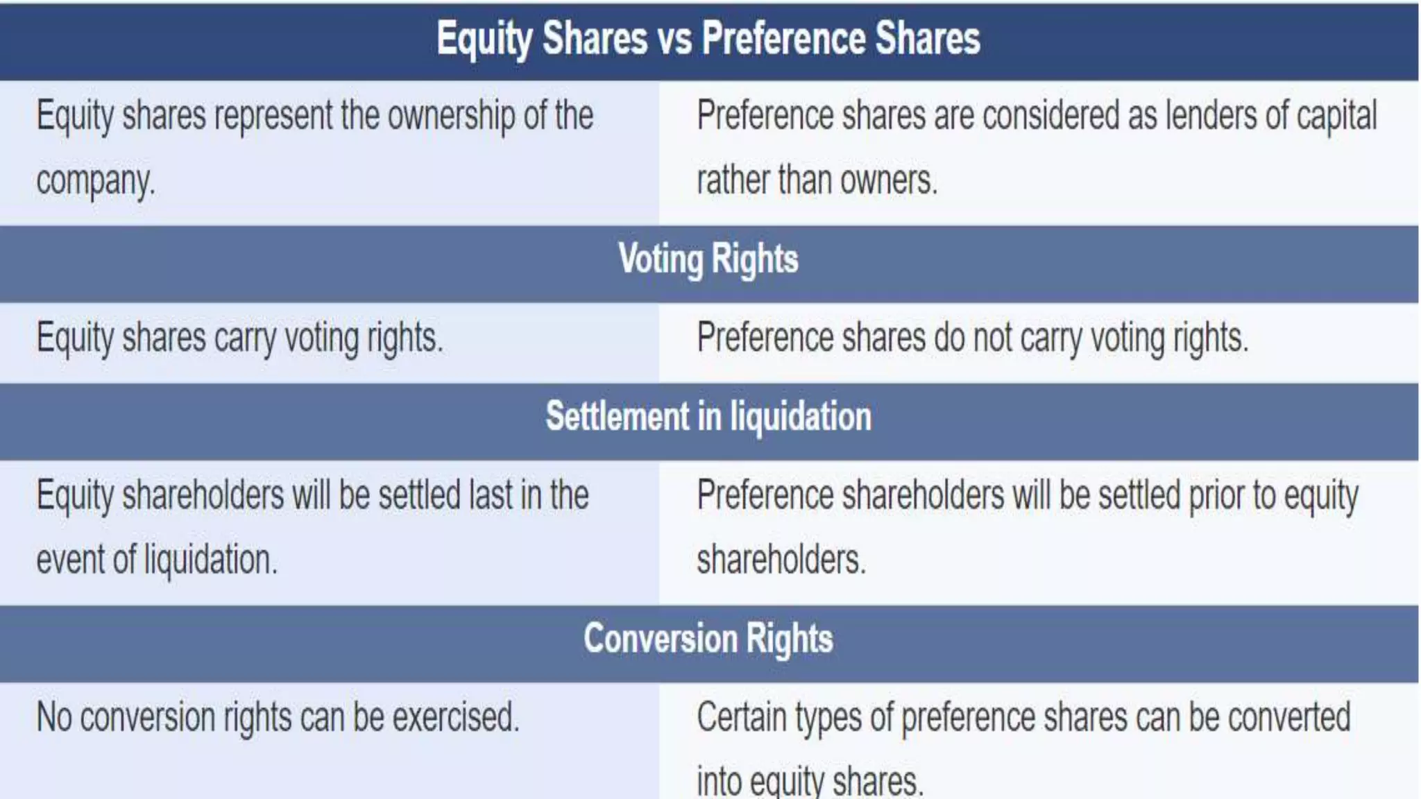 Difference between equity & preference share, | PPTX