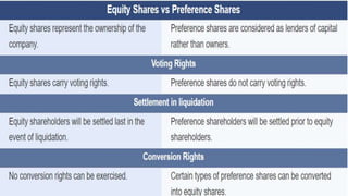 Difference between equity & preference share, | PPTX