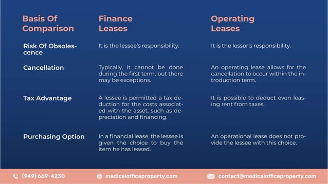 Difference Between Finance Leases And Operating Leases.pptx