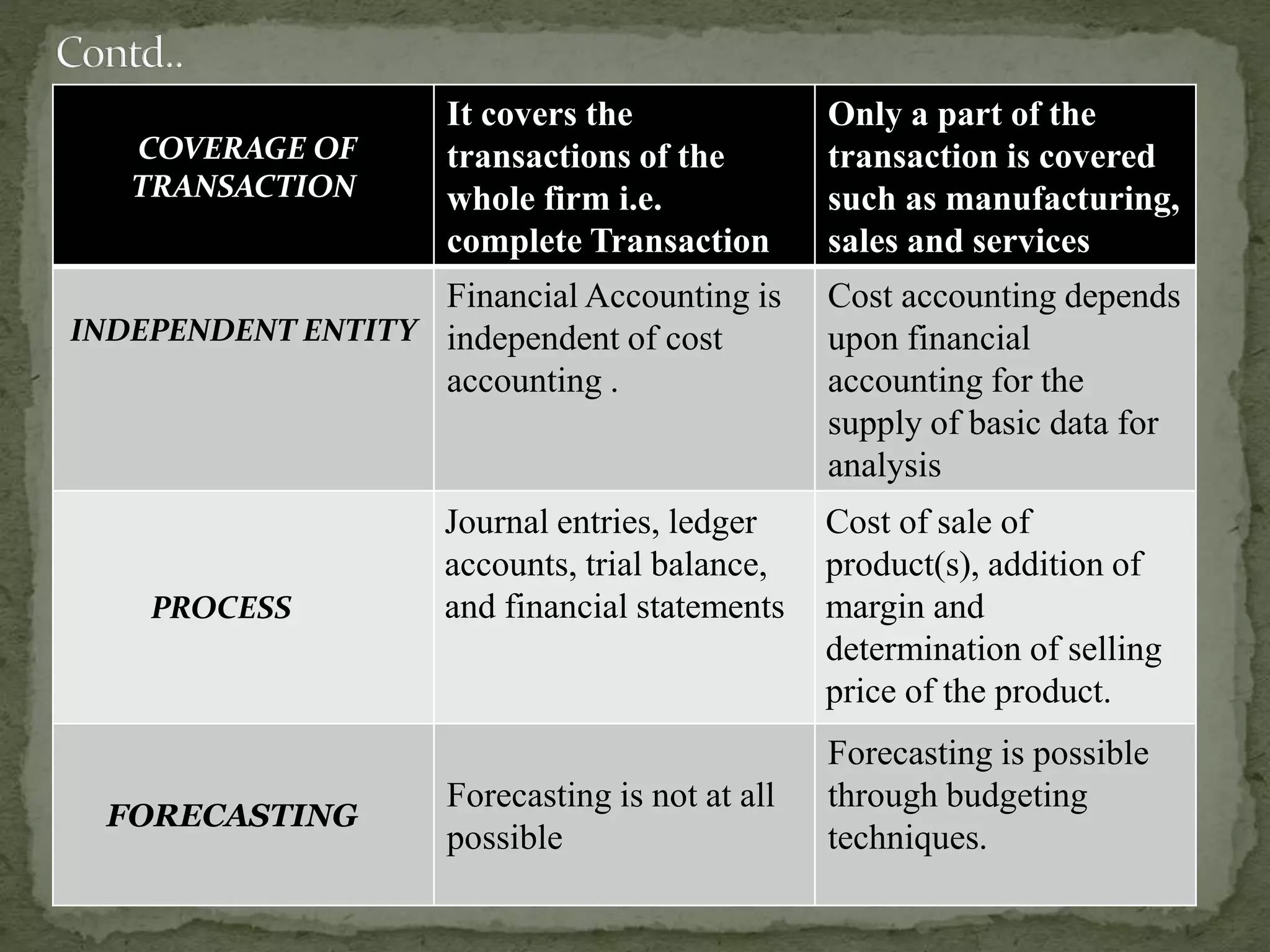 Difference between financialaccounting and cost accounting | PPTX