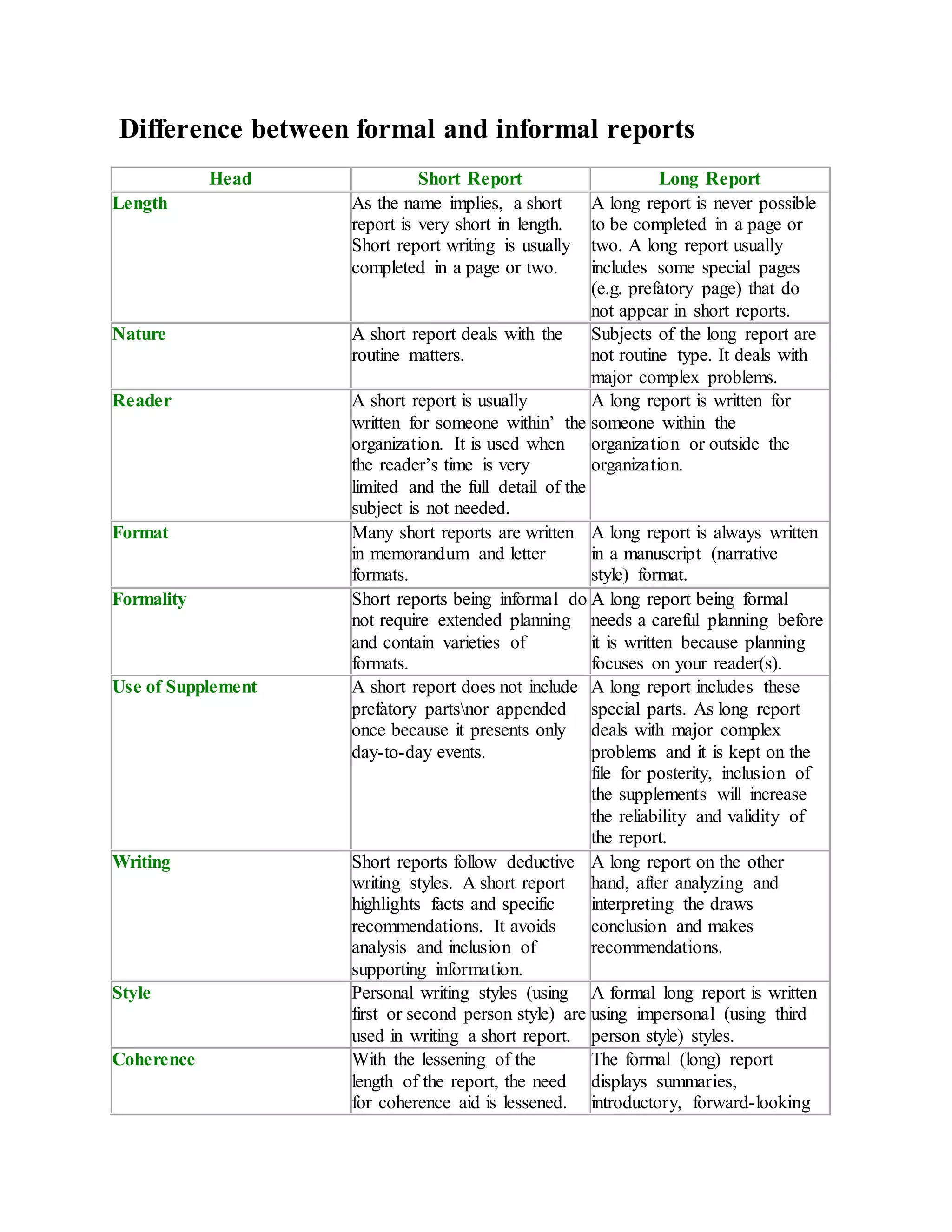 Difference between formal and informal reports | DOCX