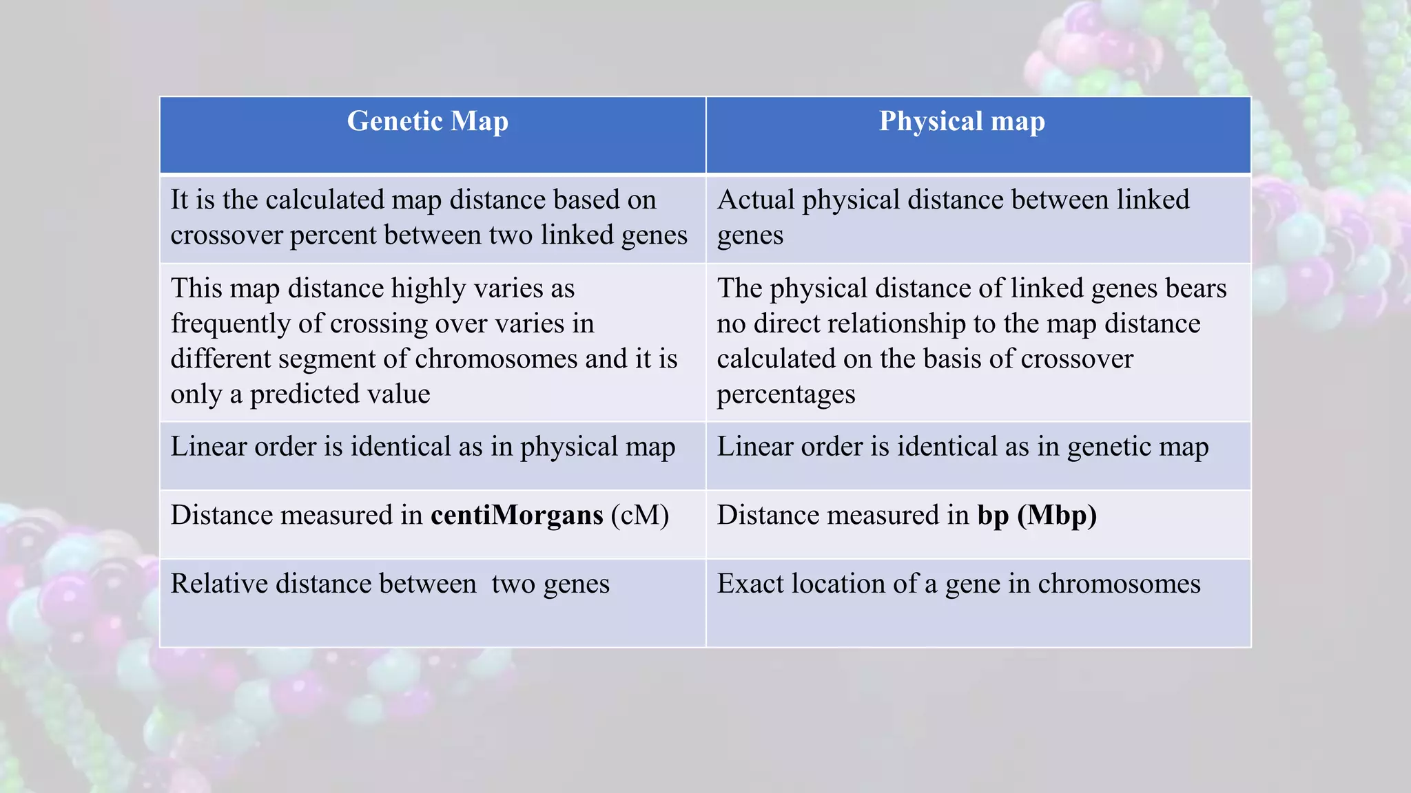 Difference between genetic linkage and physical map | PPTX