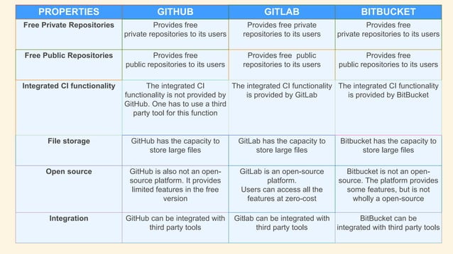 Difference between Github vs Gitlab vs Bitbucket | PPTX
